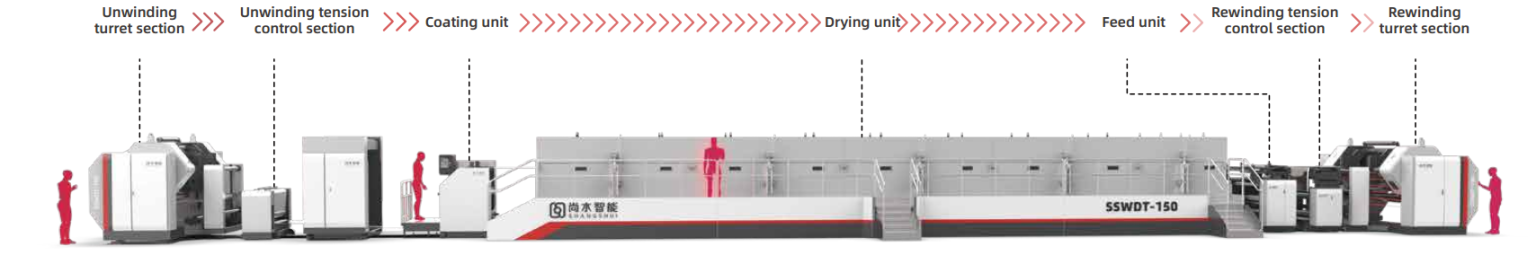 High-speed Double-sided Simultaneous Micro-Gravure Coating System ...